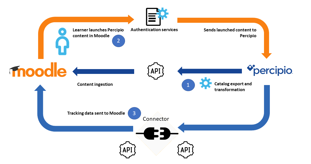 Moodle Integration Overview